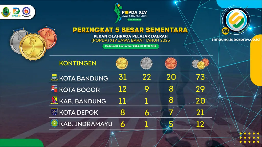 5 Teratas Klasemen Sementara POPDA XIV Jabar 2025 Update Minggu, 22 ...