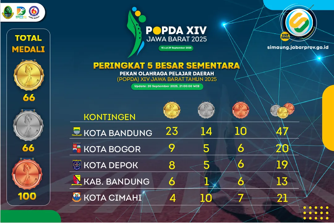 PERINGKAT 5 BESAR SEMANTARA POPDA XIV JABAR 2025