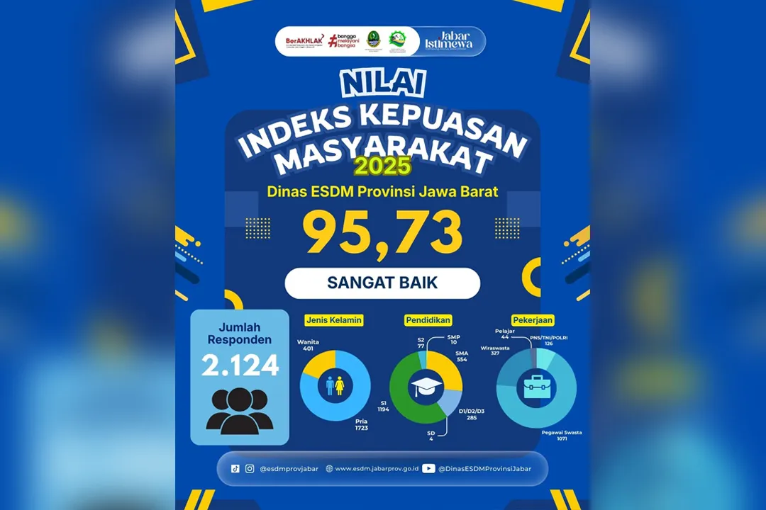 Nilai IKM Tahun 2025 Dinas ESDM